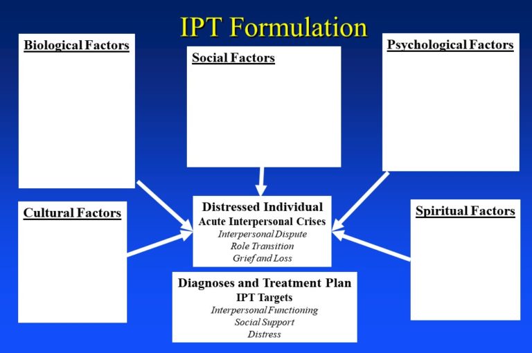 IPT Clinical Tools – IPT Institute IPT Clinical Tools – IPT Institute