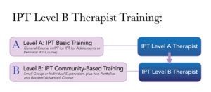 IPT Institute International– Certification – IPT Institute