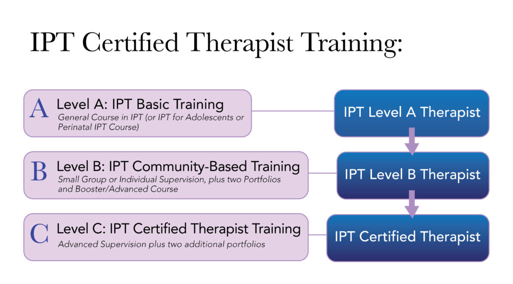 IPT Institute International– Certification – IPT Institute