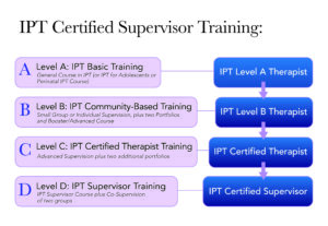 IPT Institute International– Certification – IPT Institute